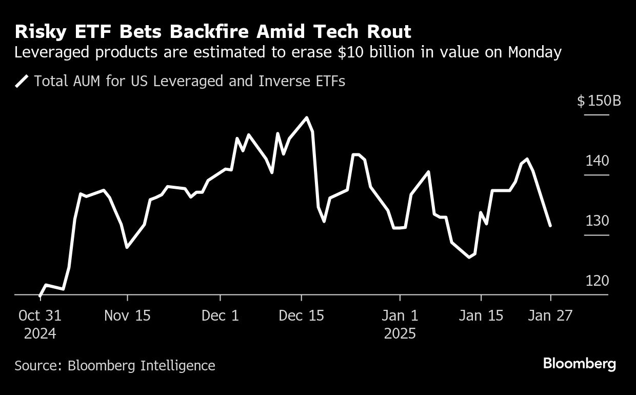 Nvidia-ETF Complex Faces Moment of Truth as Levered Bets Plunge