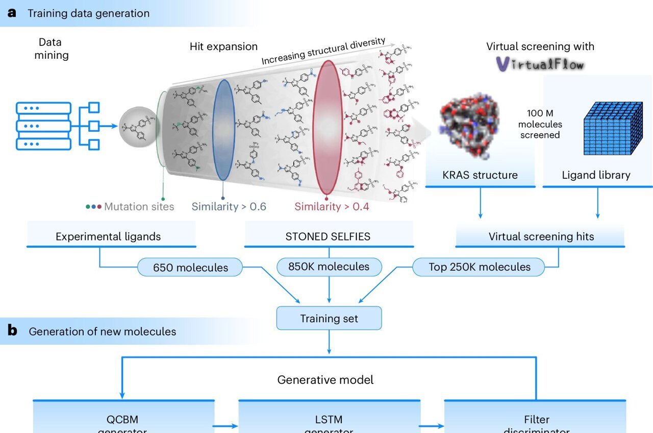 Team uses AI and quantum computing to target 'undruggable' cancer protein