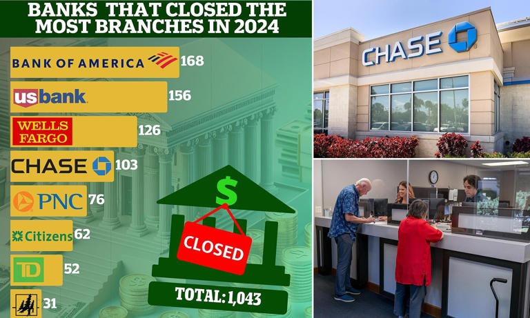 Major banks closed more than 1,000 local branches last year... as ...