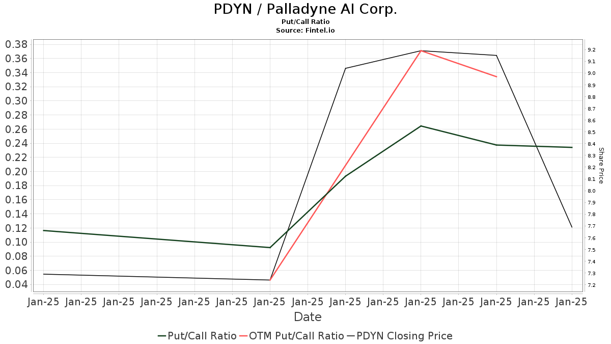 Palladyne AI (PDYN) price target increased by 27.27% to 14.28