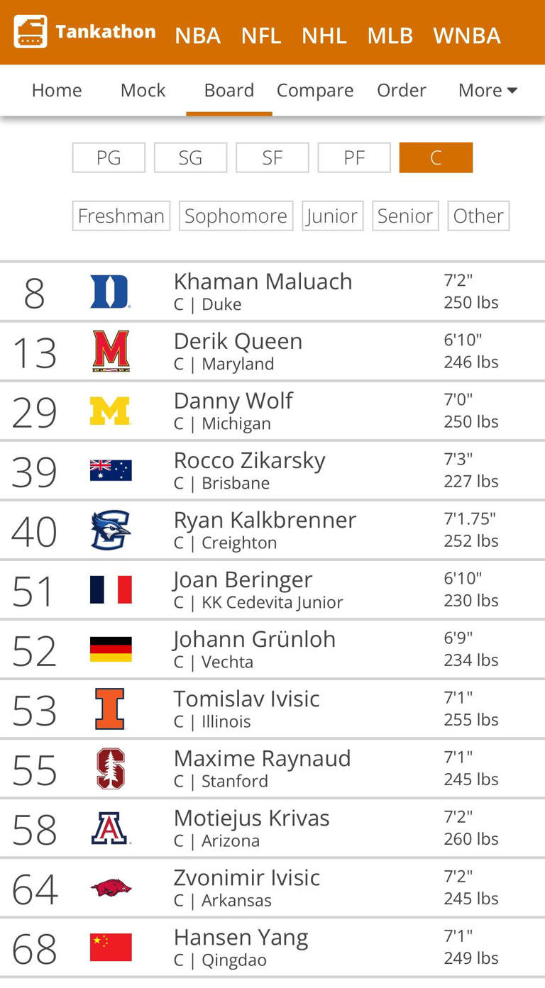 Tankathon更新2025年NBA选秀排名：杨瀚森上升一位排名第68