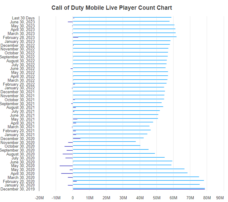 COD Mobile Player Count (2025)