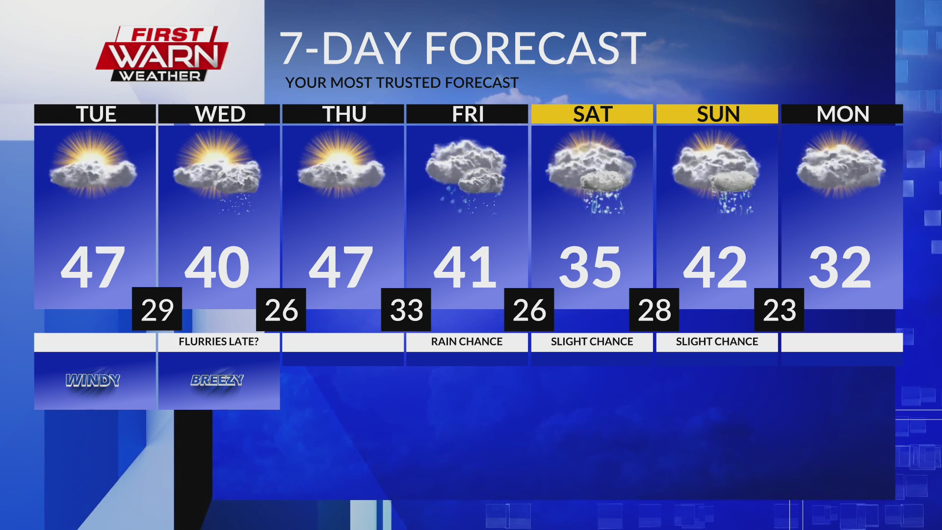 Monday evening First Warn Weather Forecast