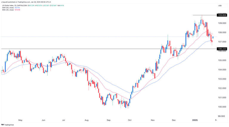 DXY index forecast ahead of key central bank decisions
