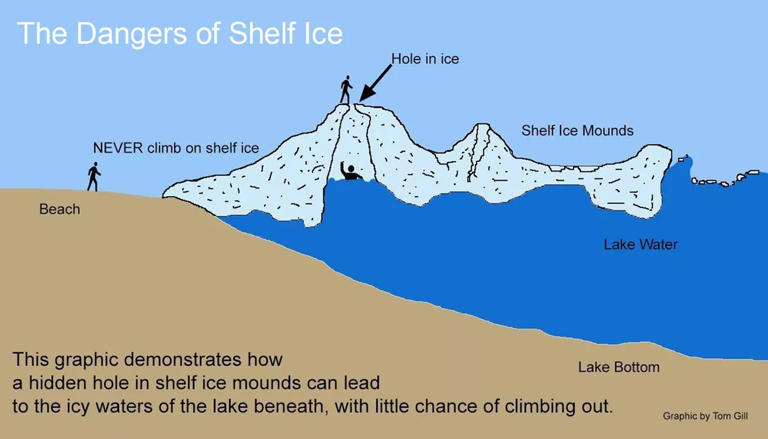 Great Lakes shelf ice has started to accumulate. Why it's so dangerous