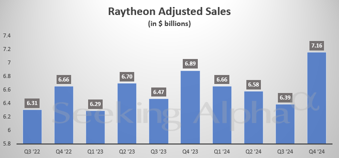 RTX in charts: Q4 adj. sales from Pratt & Whitney +17.5%, Collins ...