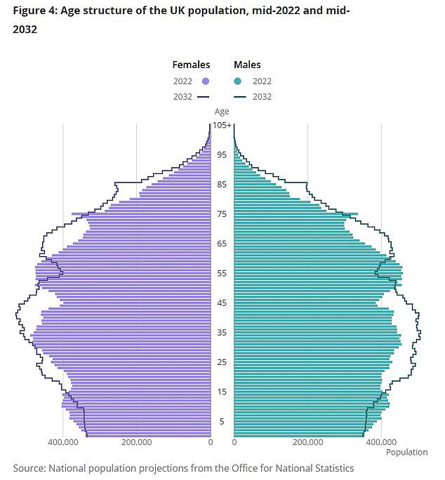 UK population to hit 72.5m by 2032 - almost ENTIRELY due to migration