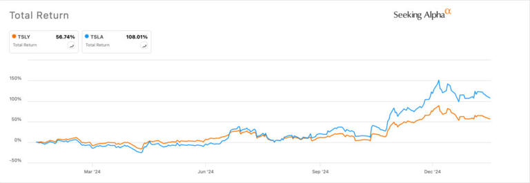 Is the TSLY ETF a better buy than TSLA stock ahead of earnings?