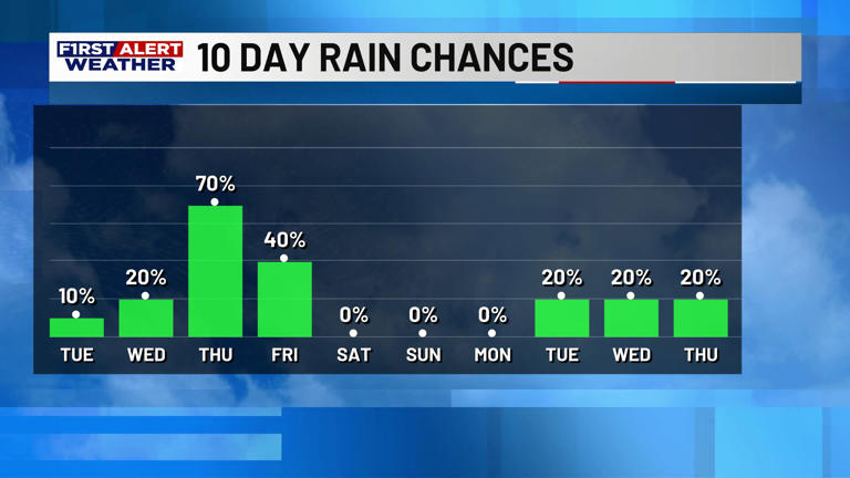 First Alert Forecast Remaining Cloudy And Cool For Now Rain And
