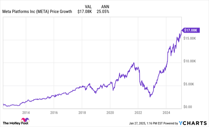 If You Had Invested $1,000 in Meta Platforms Stock at Its IPO, Here's ...