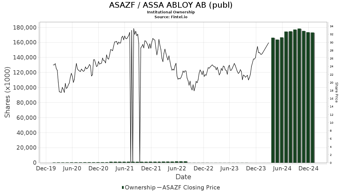 HANDELSBANKEN CAPITAL MARKETS Upgrades ASSA ABLOY AB (ASAZF)
