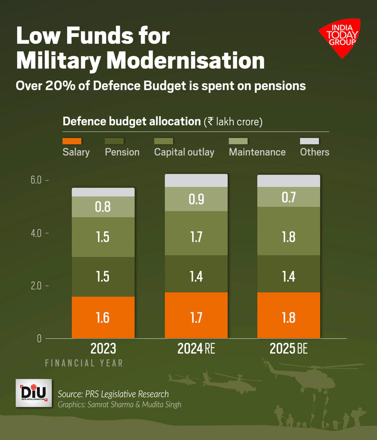 Budget 2025: Is it high time to hike India's military spending?