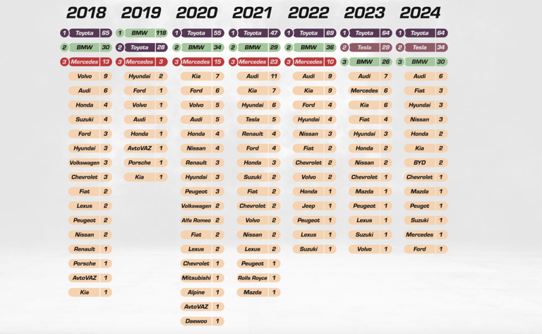 Tesla, Toyota and Ford rank among the most searched car brands in the ...