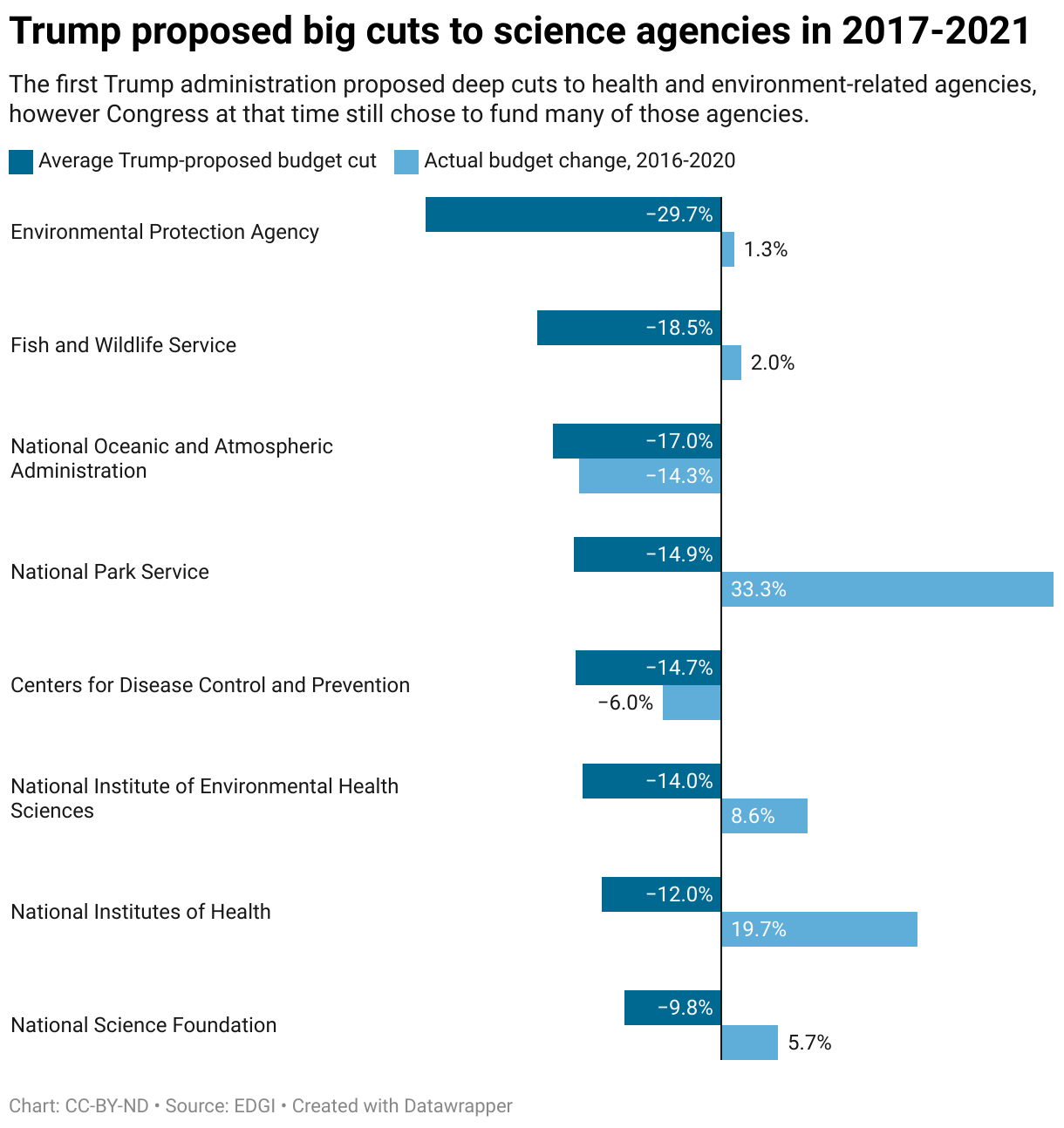 3 ways Trump’s EPA could use the language of science to weaken ...