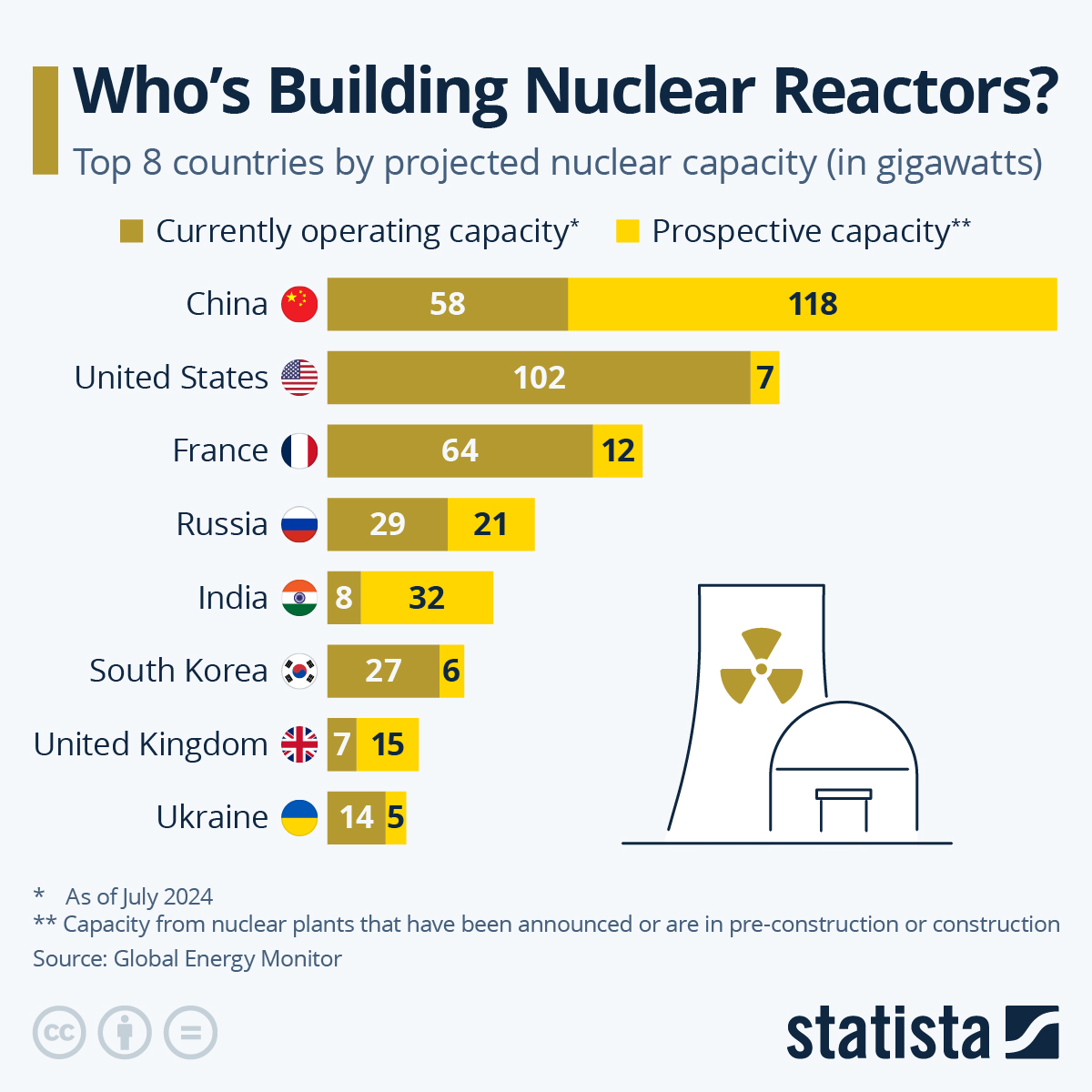 Who’s Building Nuclear Reactors?