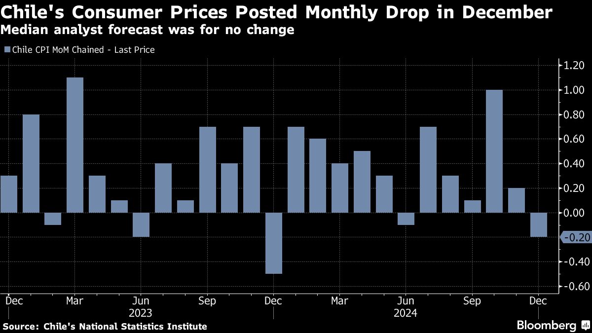 Chile Prices Drop in Temporary Blip as Inflation Risks Loom