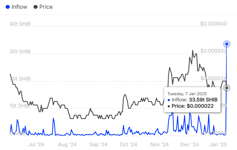 Shiba Inu Just Recorded One of Its Highest Daily Large Holders Inflow in History