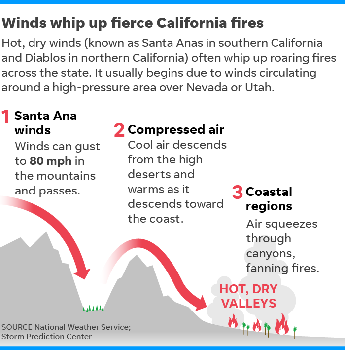 How 'hellish' Santa Ana winds are fueling destructive fires around Los ...