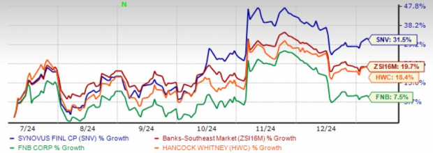 Synovus Rises 31.5% in 6 Months: Should You Invest in SNV Stock Now?