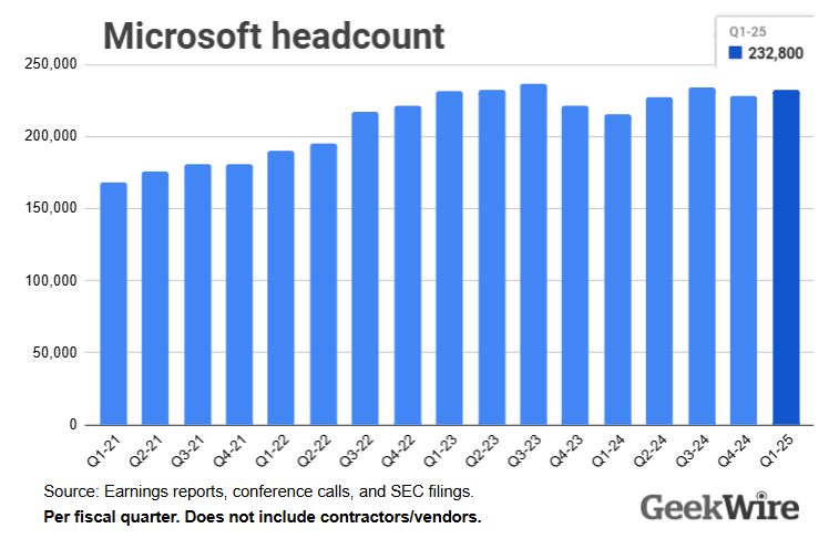 Microsoft layoffs: Tech giant’s job cuts stretch into 2025, now focusing on performance