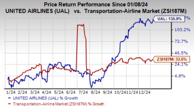Here's Why You Should Add UAL Stock to Your Portfolio Now