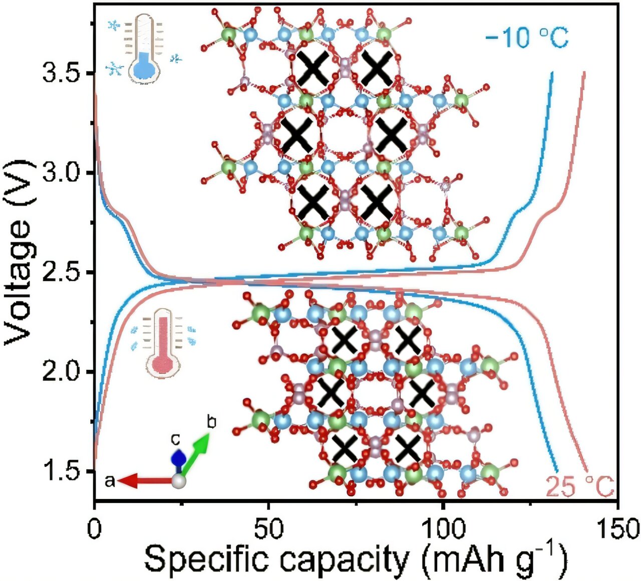 'Cold-expanding' materials may solve lithium-ion battery winter woes