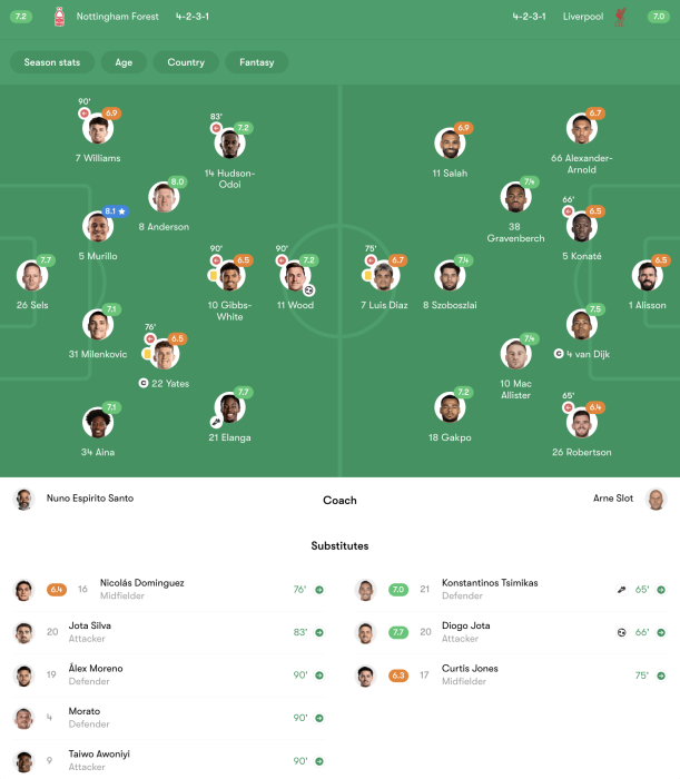 Nottingham Forest 1-1 Liverpool: Tricky Trees frustrate Premier League ...