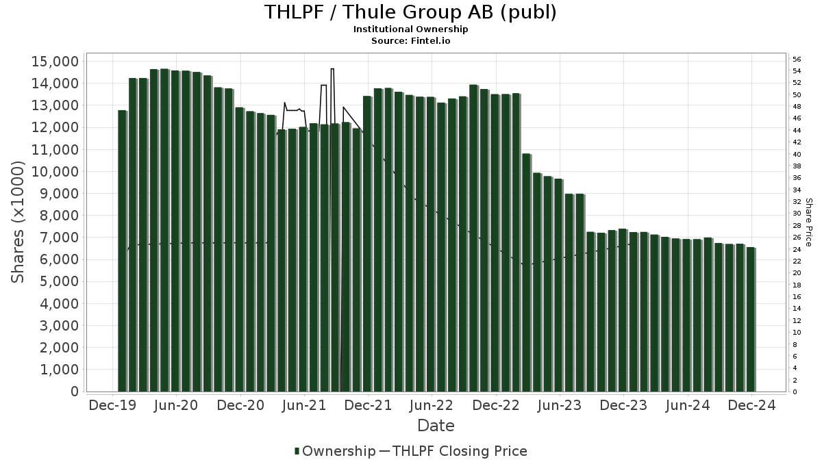 PARETO SECURITIES AS Upgrades Thule Group AB (THLPF)