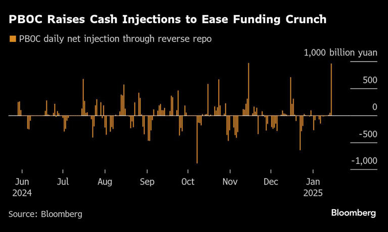 中国人民銀、20兆円超える資金供給－春節前に流動性支援を強化