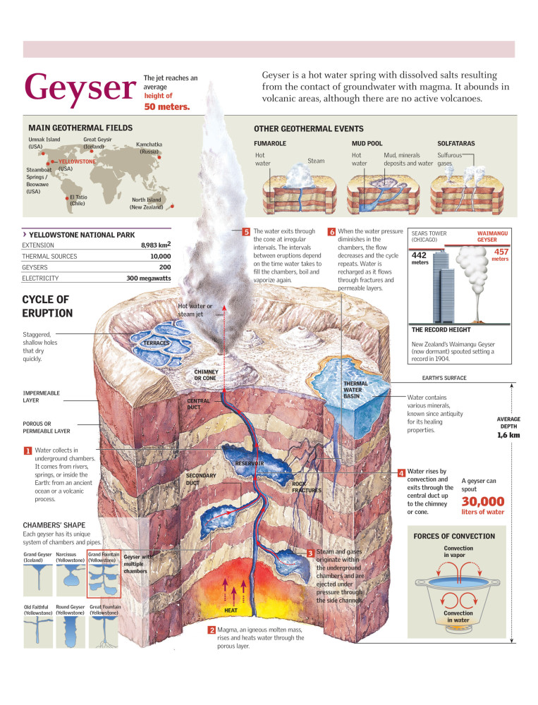 What exactly is a geyser, and how does it work?