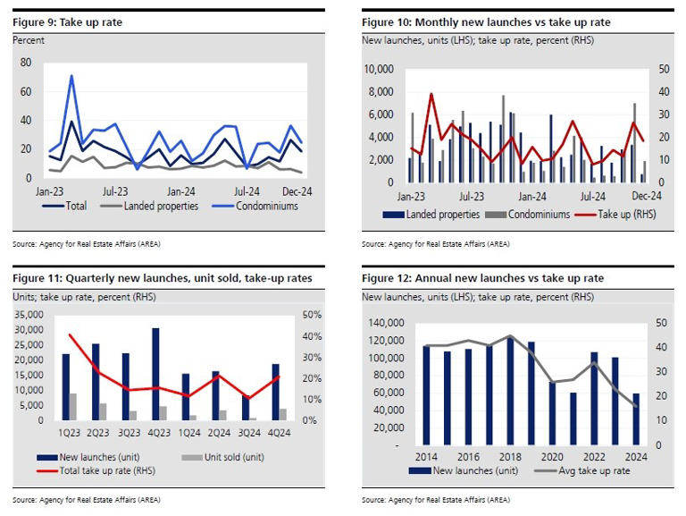 วิเคราะห์หุ้น : บล.เคจีไอฯ Property Sector 4Q67 อ่อนแอ และ ยังขาดสัญญาณบวกที่จะผลักดันกำไรปี 2568