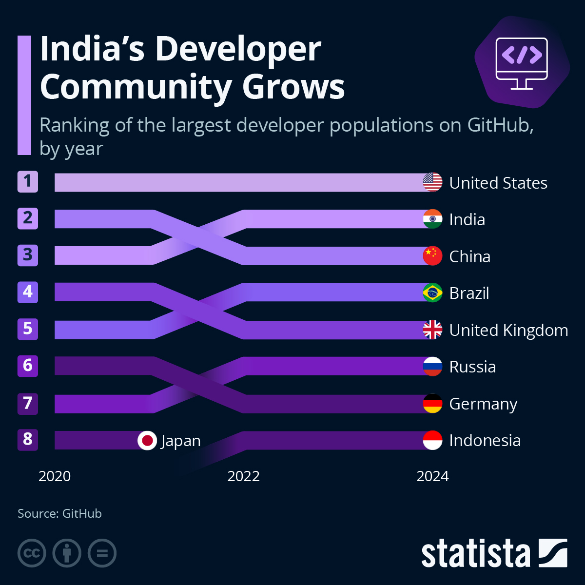 India’s Developer Community Grows