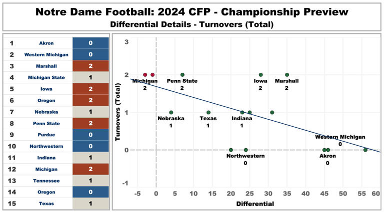COLLEGE FOOTBALL PLAYOFF: National Championship Data Preview — Notre Dame VS Ohio State
