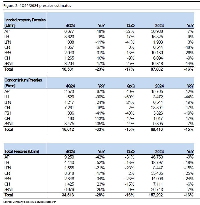 วิเคราะห์หุ้น : บล.เคจีไอฯ Property Sector 4Q67 อ่อนแอ และ ยังขาดสัญญาณบวกที่จะผลักดันกำไรปี 2568