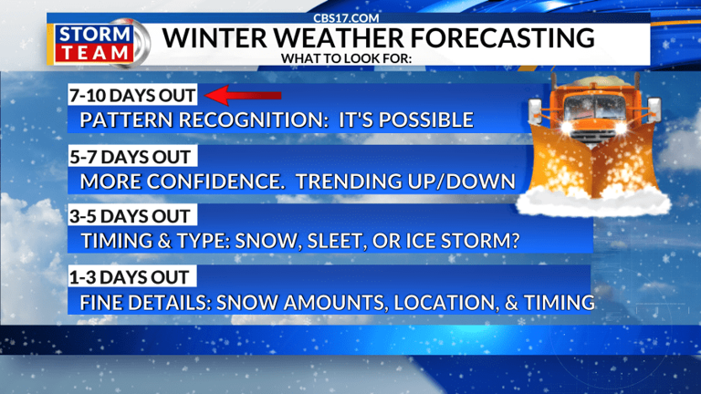 Could Arctic blast bring snow to North Carolina next week?