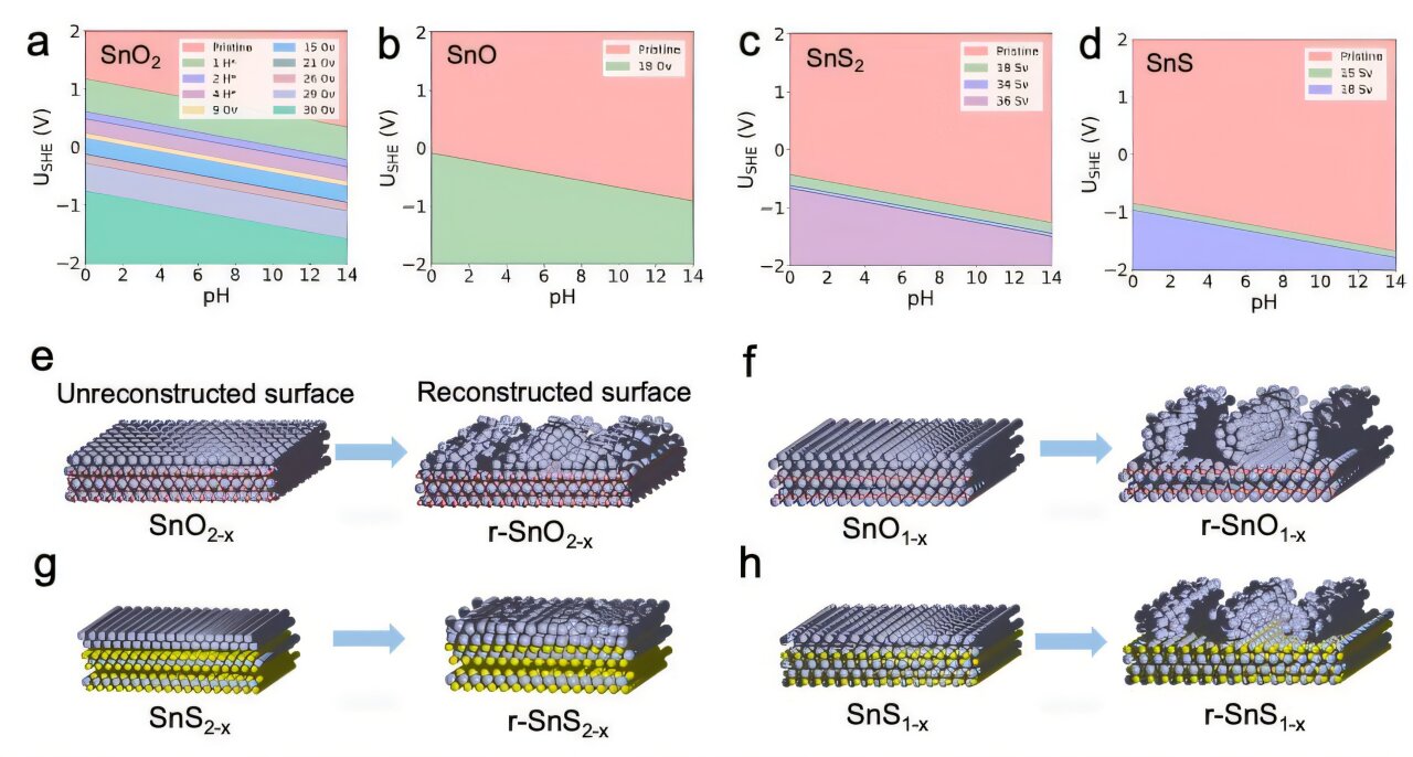 Scientists unlock new insights into tin-based catalysts for ...