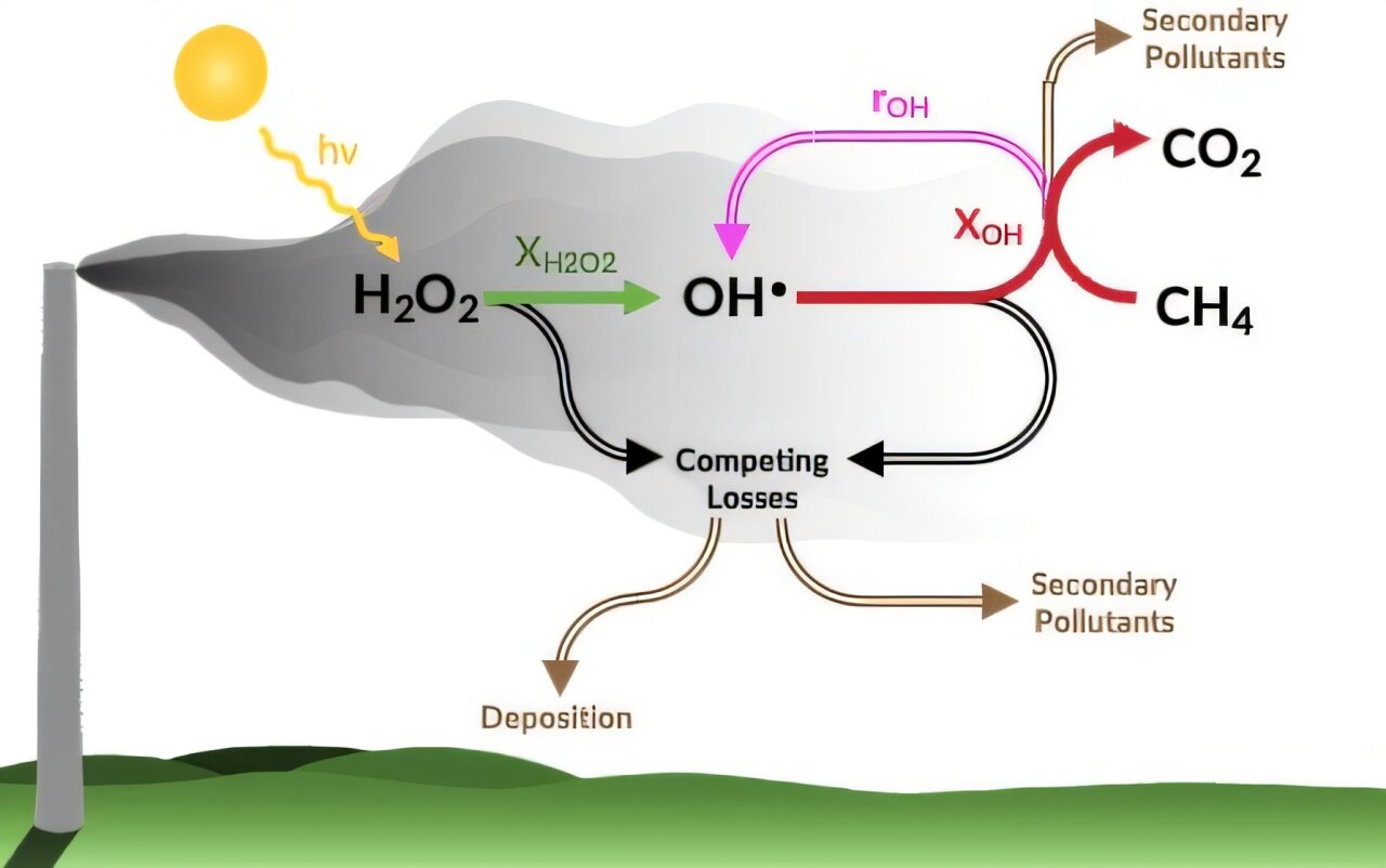 Technology for oxidizing atmospheric methane won't help the climate ...