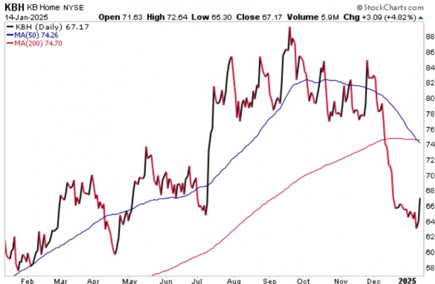 Economy Goes Two-for-Two on Inflation: Stocks to Watch