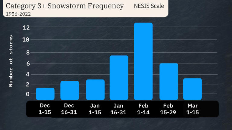 Major Northeast Snowstorms Have A Historical Peak In Frequency Starting ...