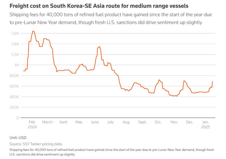 Why oil tanker rates are surging again this Wednesday