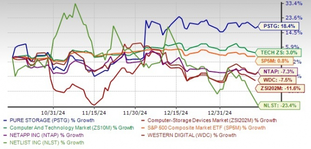 Pure Storage Stock Gains 18% in 3 Months: Stay Invested or Cash out?