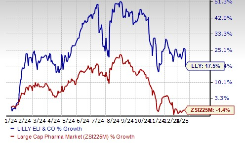 LLY Stock Down on Lower-Than-Expected Sales Guidance for Q4