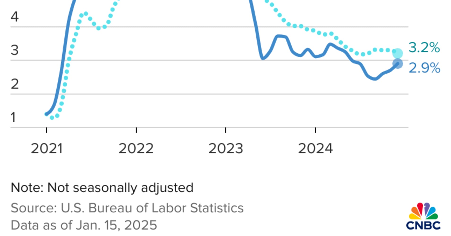 Core inflation rate slows to 3.2% in December, less than expected