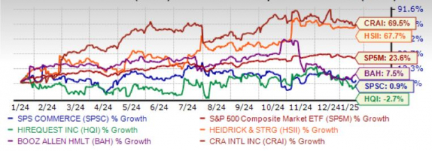 Buy 5 Business Services Stocks With Strong Short-Term Potential