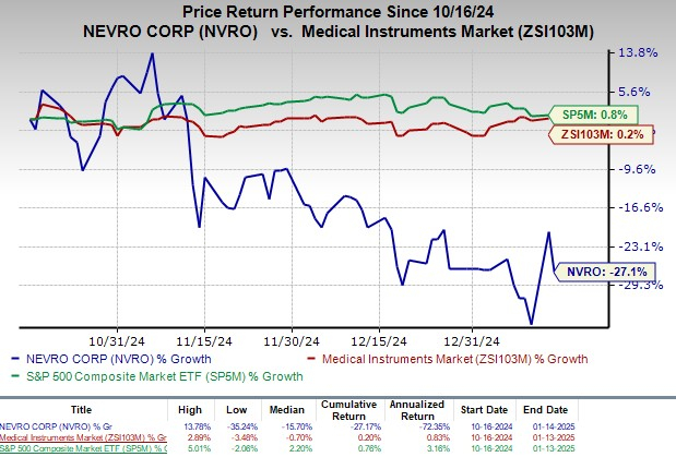 Nevro Stock Falls Despite Q4 Sales Beat on Strong SCS Demand