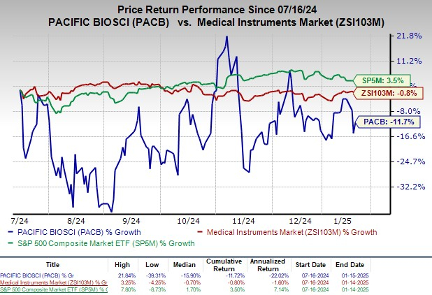 PACB Stock Declines Despite Promising HiFi Sequencing Findings