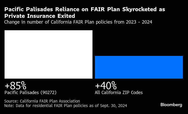 How Wildfires Upended California’s Insurance Market