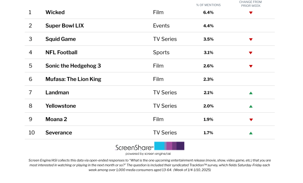 'Severance' Joins List of Titles Audiences Are Most Excited About Ahead ...