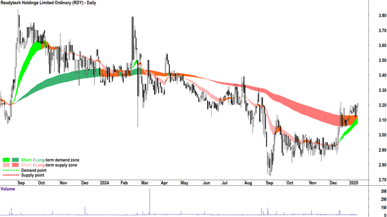 ChartWatch ASX Scans: Dimerix, Echoiq, Evolution Mining, Readytech ...
