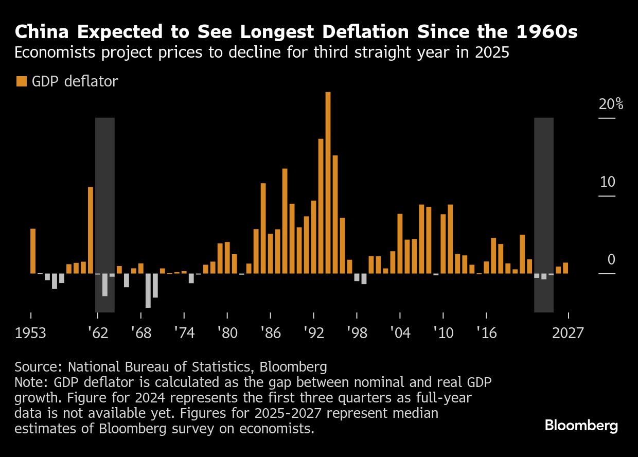 China Is Facing Longest Deflation Streak Since Mao Era in 1960s